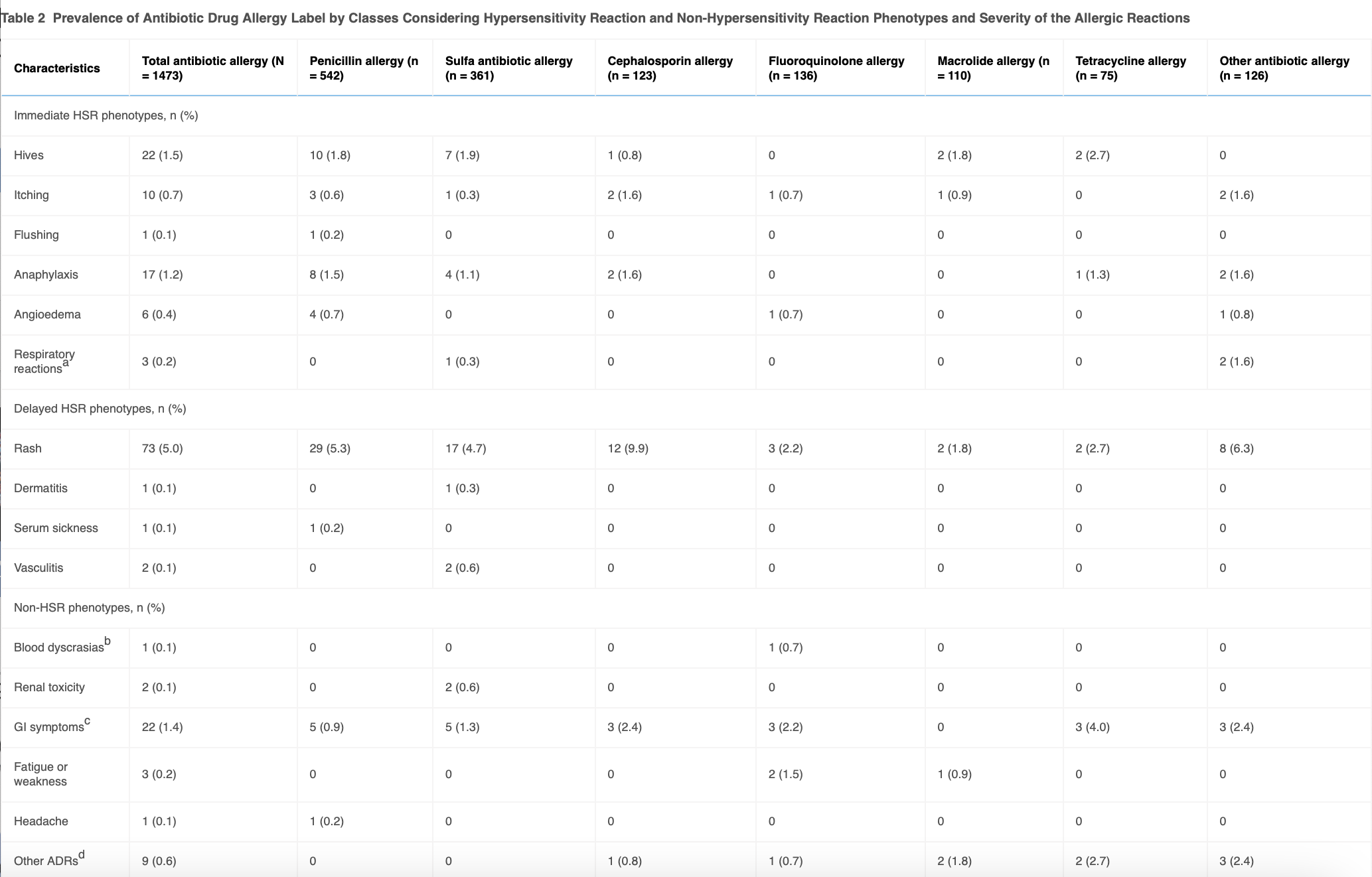 Antibiotic allergy prevalence and documentation quality in ...